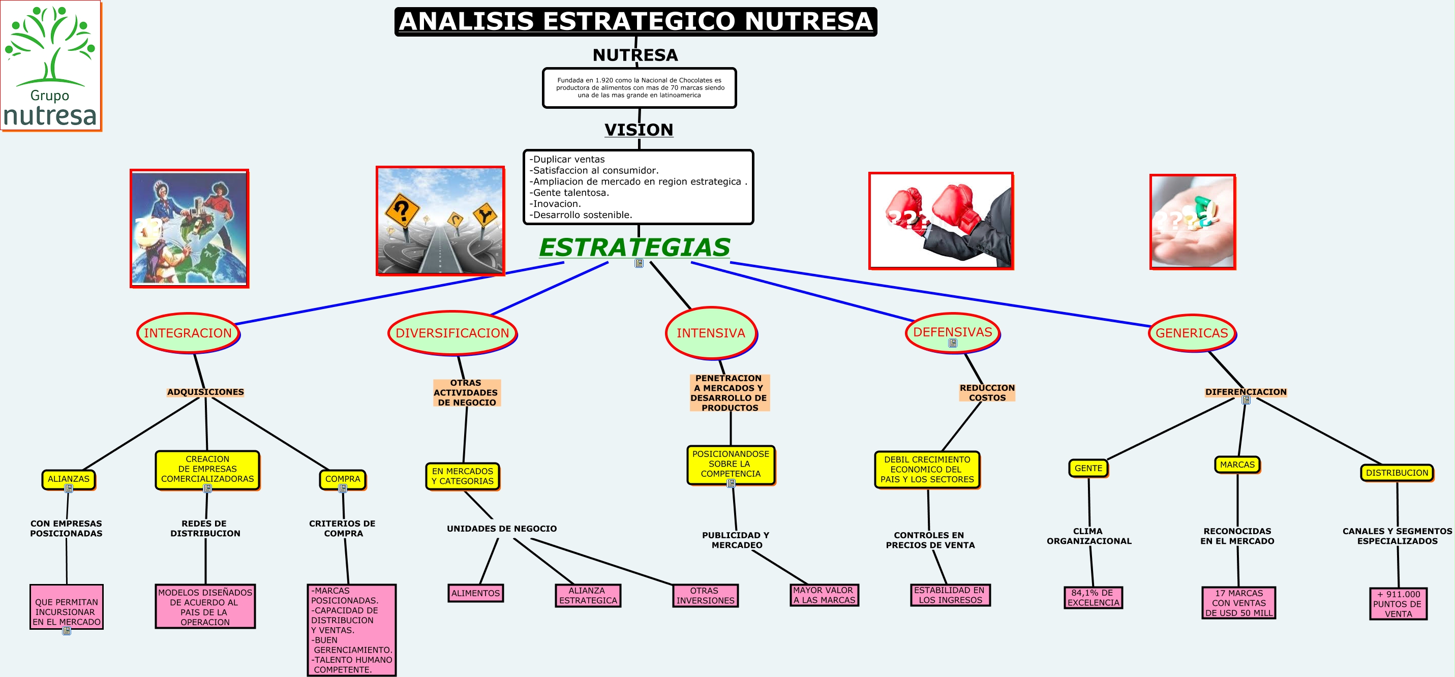 ESTRATEGIAS NUTRESA R1